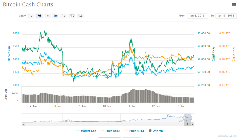 Bitcoin Cash Erodes Bitcoin Market Share After Price Surge Bitcoin Cash Erodes Bitcoin Market Share After Price Surge