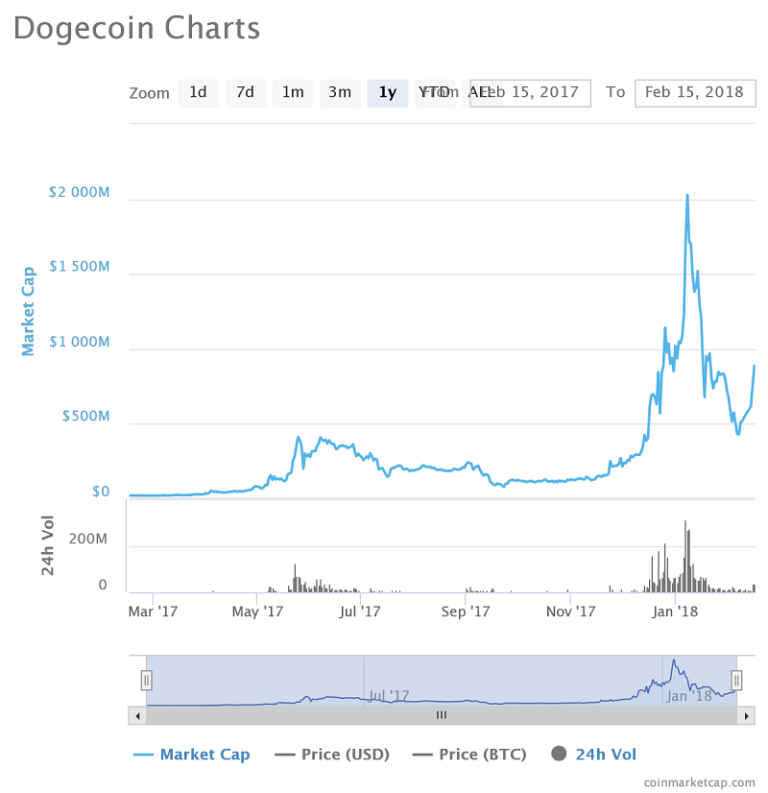 Dogecoin Price 2018 Forecast: Can Doge Be Among Top 20?